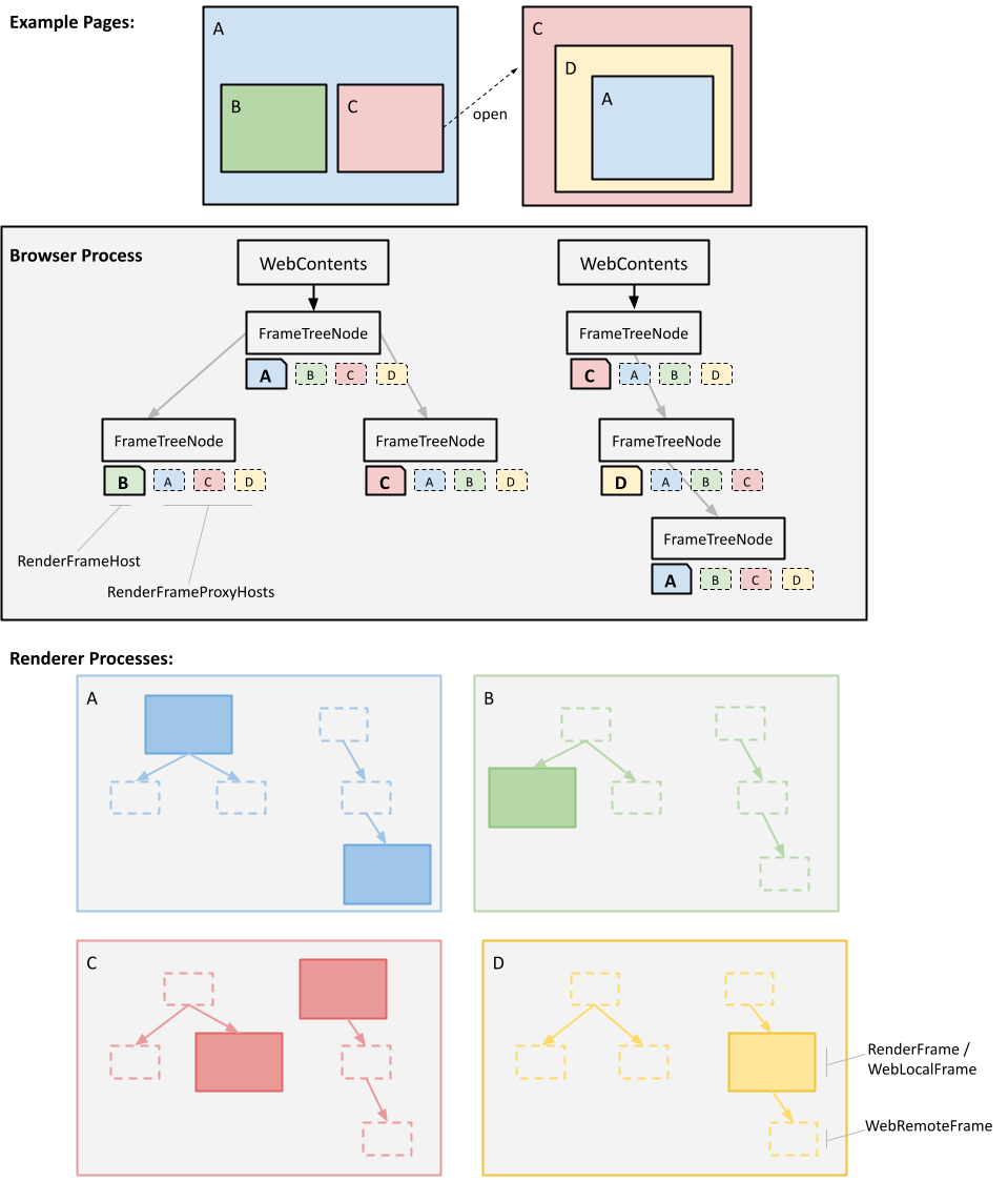 Out-of-Process iframes (OOPIFs)-CSDN博客